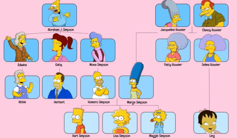 Arbre Généalogique Les Simpson [ COMPLET ] - 2025